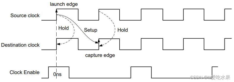 （FPGA时序约束）set_multicycle_path详解_set multicycle path-CSDN博客