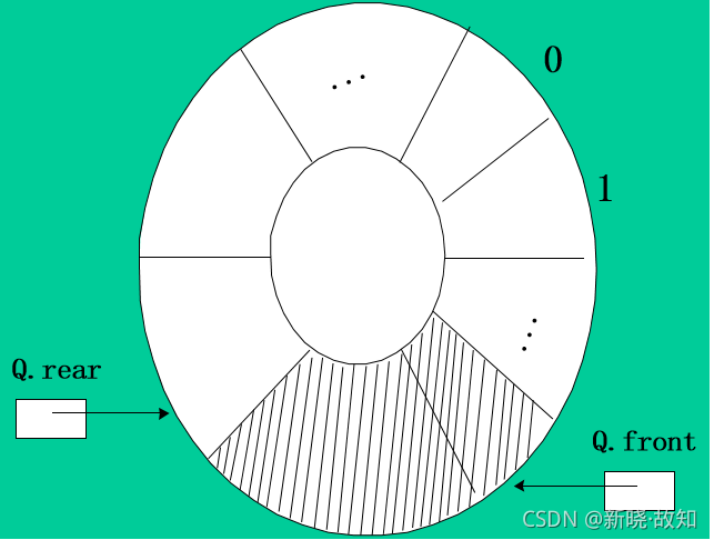 数据结构（C语言版）之队列_void enqueue(queue& q,elemtype item) { if((q.rear+-CSDN博客