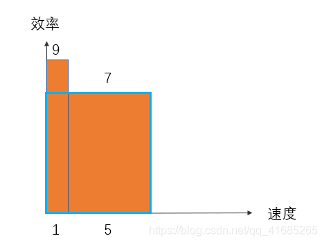 LeetCode 1383. Maximum Performance of a Team_java leetcode maximum ...