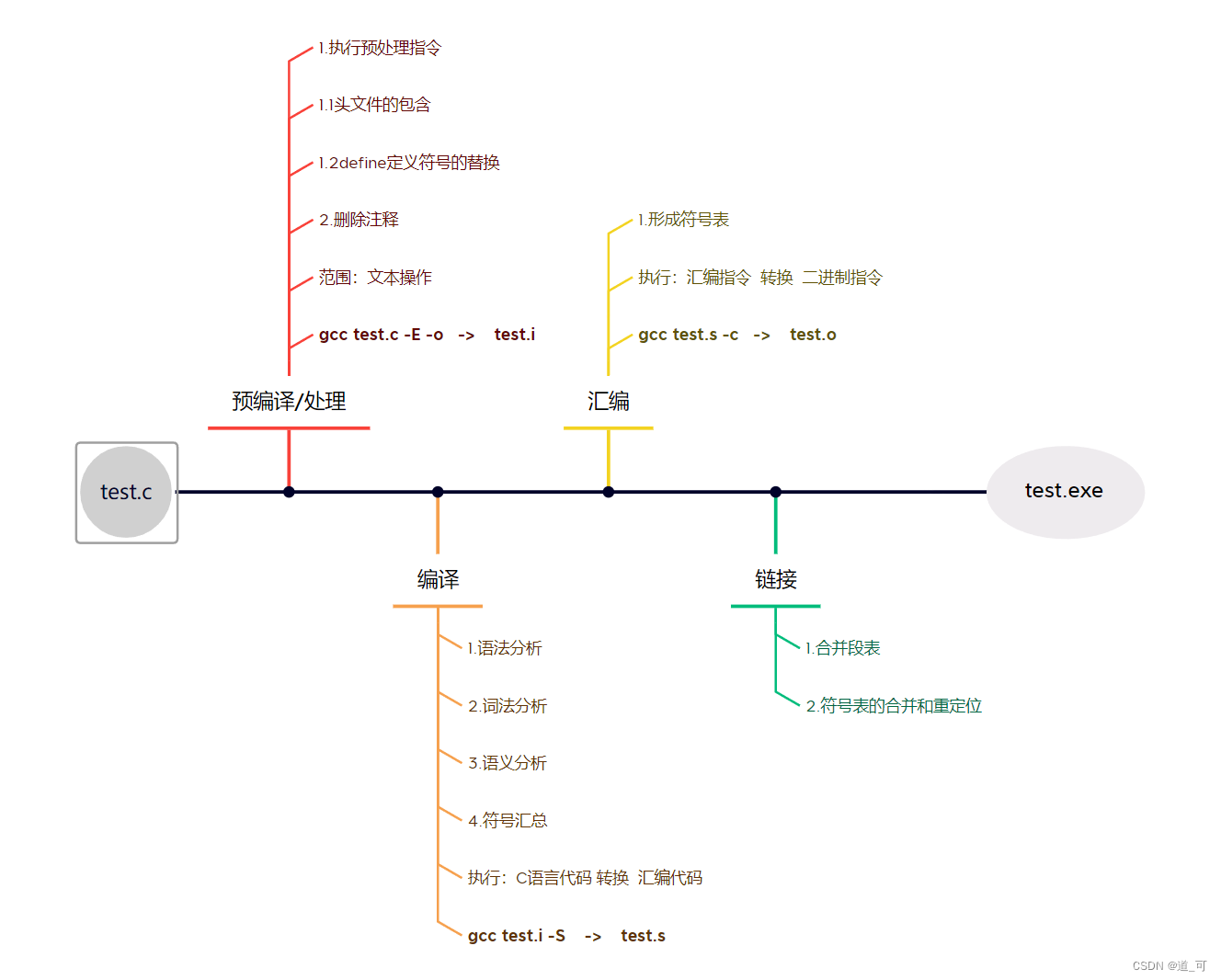linux环境基础开发工具2(gcc/g++ 、 make/ Makefile)_安装gcc、make和其他必要的开发库-CSDN博客