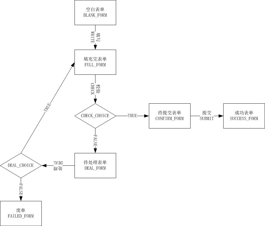 spring statemachine 复杂状态机的实现，choice，guard和action_spring statemachine ...