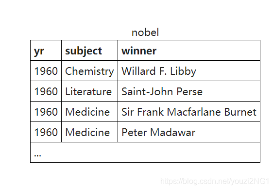 SQLZOO SELECT from Nobel Tutorial 第十四题报错 Incorrect syntax near the ...
