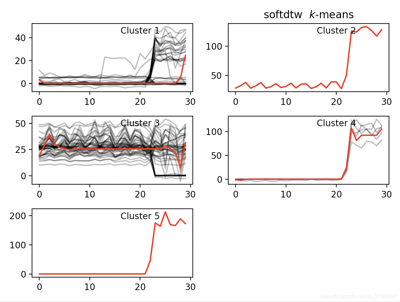 tslearn使用轮廓系数（silhouette_score）评估KShape聚类效果_tslearn kshape-CSDN博客