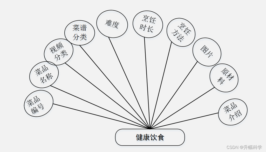 Ssm基于微信小程序的健康饮食系统vkqdn【独家源码】计算机毕业设计问题的解决方案与方法 Csdn博客