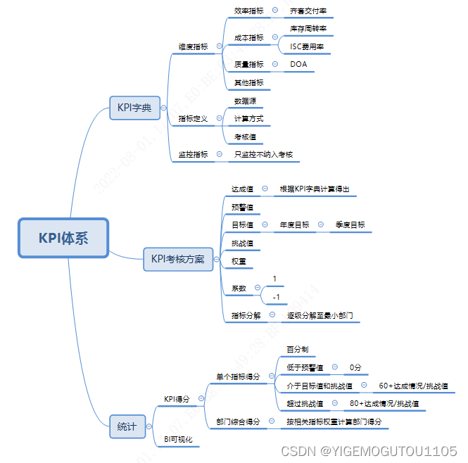 KPI体系建设_kpi门户建设背景-CSDN博客