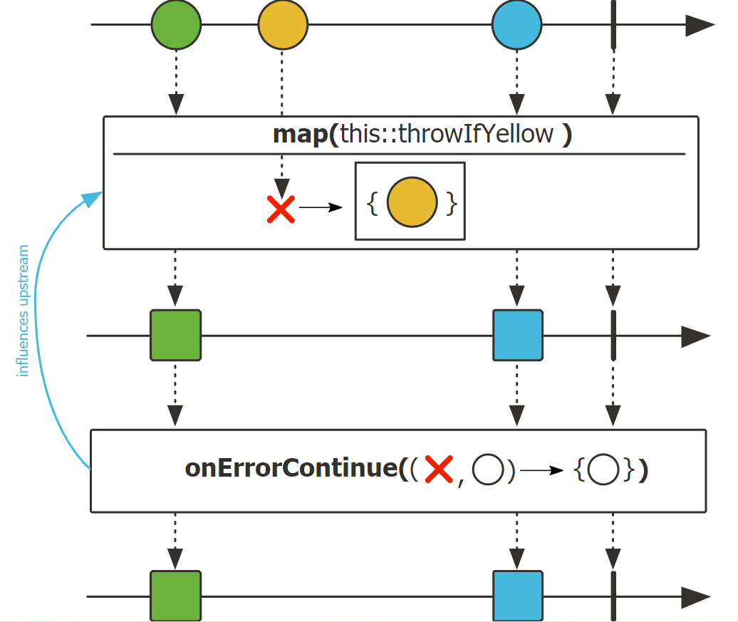 Reactor系列(六)Exception异常系列(六)Exception异常_reactor.core.publisher ...