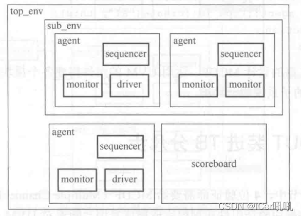 UVM--uvm_scoreboard、uvm_env & uvm_test_uvm scoreboard-CSDN博客