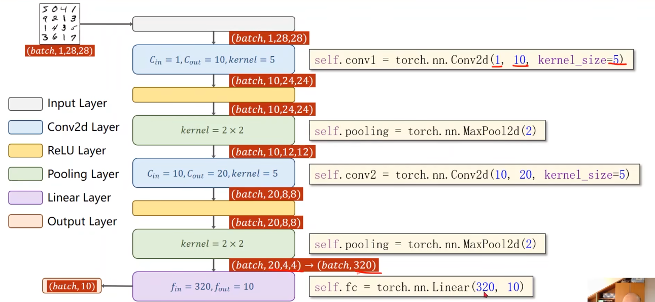 深度学习 | Pytorch深度学习实践 （Chapter 10、11 CNN）_fill11cnn实验免费-CSDN博客
