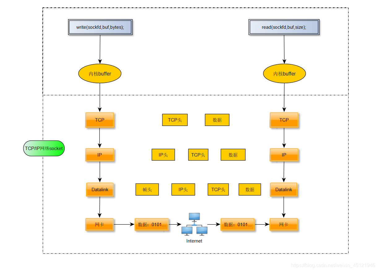 进程间通信（IPC）----Unix域socket（命名socket）_ipc socket文件权限-CSDN博客