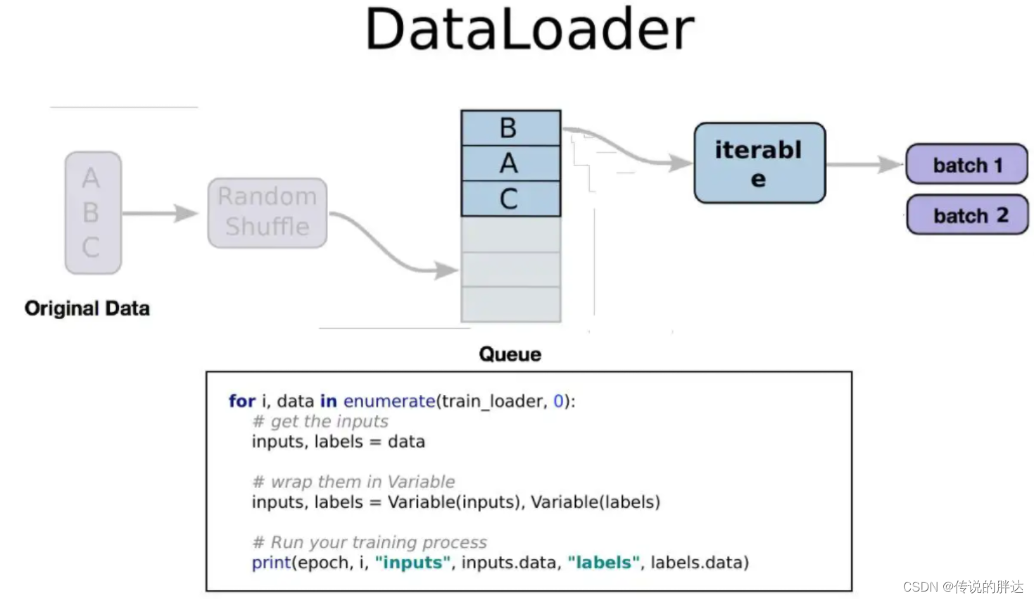pytorch中Dataloader的制作_torch 从内存构建dataloader-CSDN博客