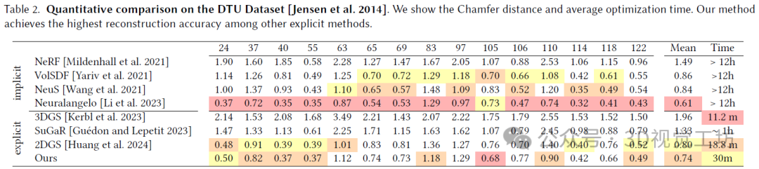 超越SuGar！开源！GOF：打通3D GS和曲面重建的壁垒！-CSDN博客