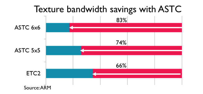 （纹理格式）AFBC+ASTC到底是什么?如何节能_afbc 压缩-CSDN博客