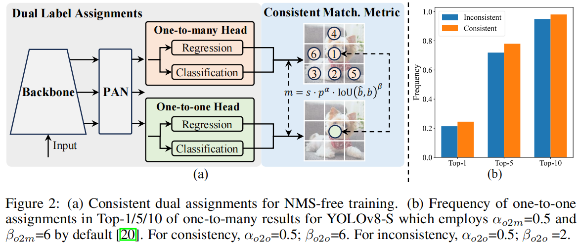 YOLOv10: Real-Time End-to-End Object Detection-CSDN博客