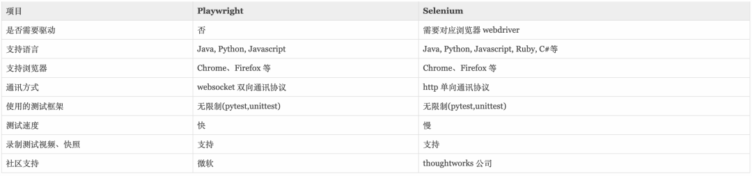 测试开发 相比 Selenium,web 自动化测试框架 Playwright 有哪些强大的优势?playwright和selenium优缺点 Csdn博客