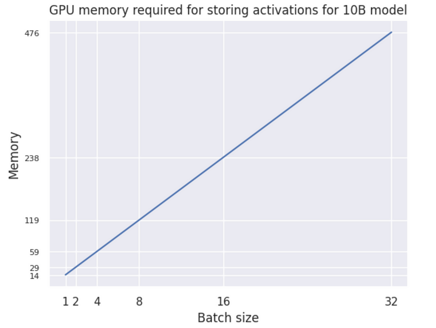 LLM训练，显存都去哪儿了_we will use 90% of the memory on device 0 for stor-CSDN博客