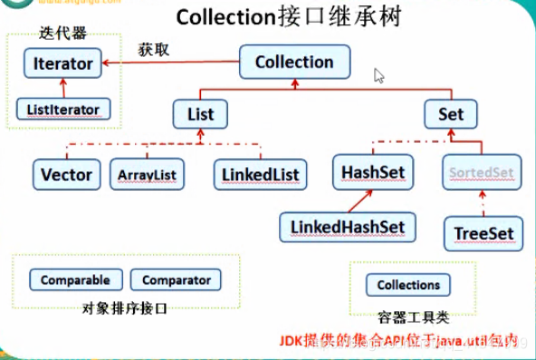 Java之集合实例（ArrayList、Set、Map）详解_arraylist和set-CSDN博客