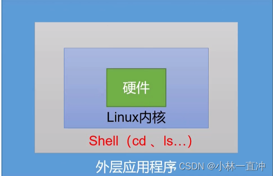 Shell-CSDN博客
