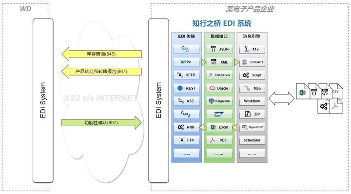 对接西部数据Western Digital EDI 系统_west发送大数据-CSDN博客