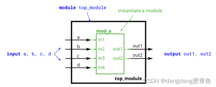 Hdlbits个人刷题详解合集3 Verilog Language Modules Hierarchymodule引用 Verilogvhdlbits刷题 Csdn博客