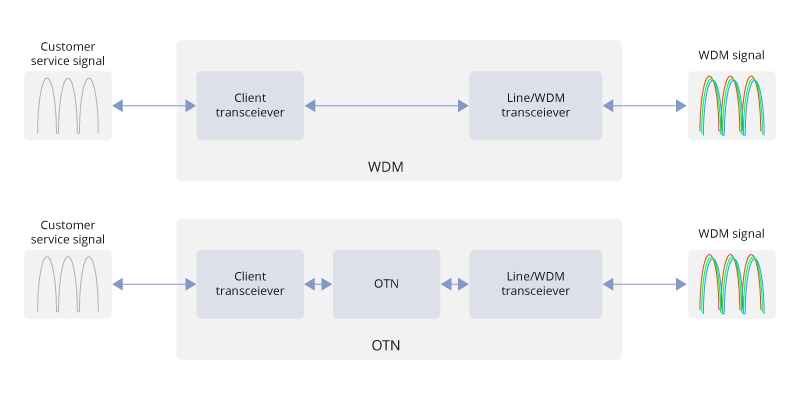 WDM与OTN——光传输大容量技术_wdn传输技术-CSDN博客