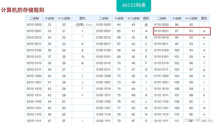 【Java基础】003 -- Java基础概念（计算机的存储规则）_java二进制存储-CSDN博客