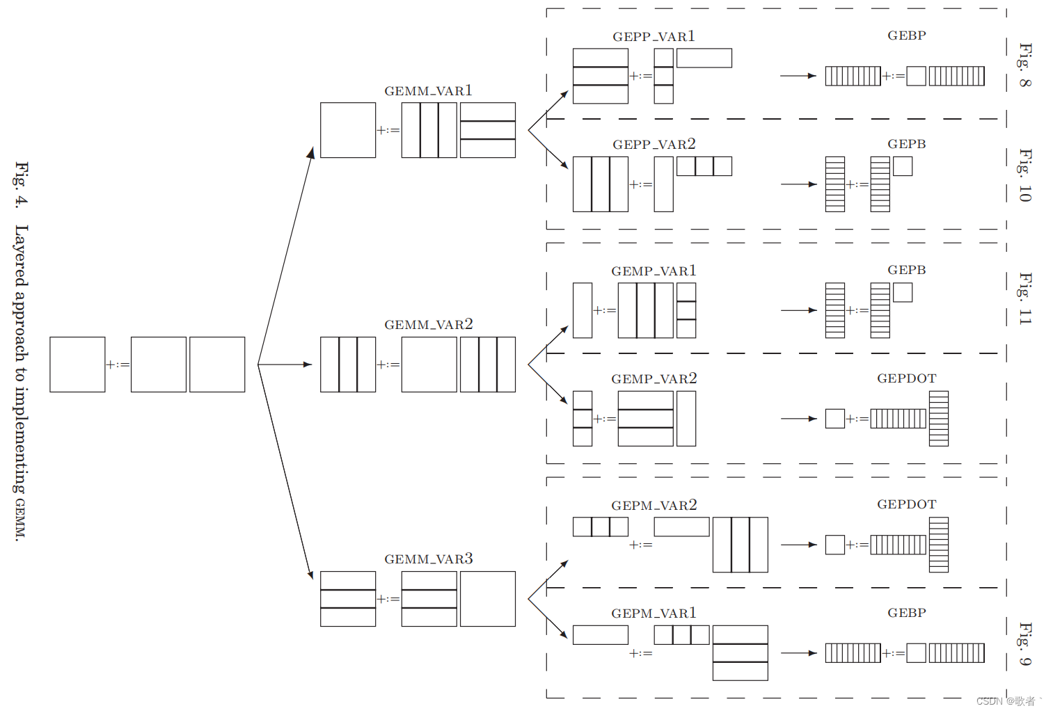 经典论文精读——《Anatomy of High-Performance matrix multiplication》-CSDN博客