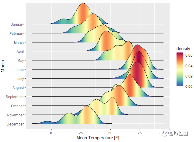 FigDraw 22. SCI文章中绘图之核密度及山峦图 (ggridges)_kernel核密度分析图怎么解释-CSDN博客