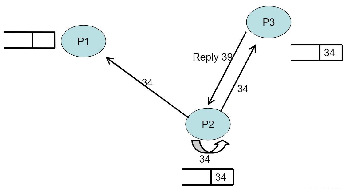 论文-分布式-并发控制-Lamport逻辑时钟_dijkstra鈥檚 concurrent programming problem-CSDN博客