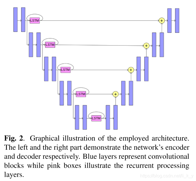 Detecting Urban Changes With Recurrent Neural Network From Multitemporal Sentinel SENTINEL-2 ...