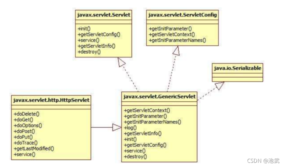javaweb-笔记02-servlet以及练习代码_javaservlet update 练习-CSDN博客