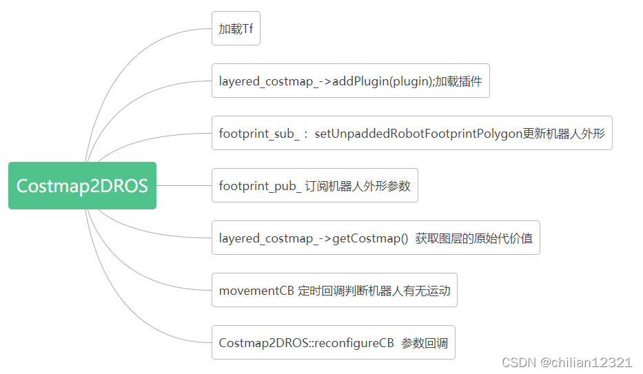 costmap_2d_node分析_transformfootprint-CSDN博客