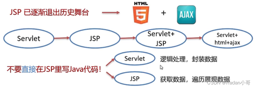 JSP入门与原理：从基础到EL表达式和JSTL-CSDN博客