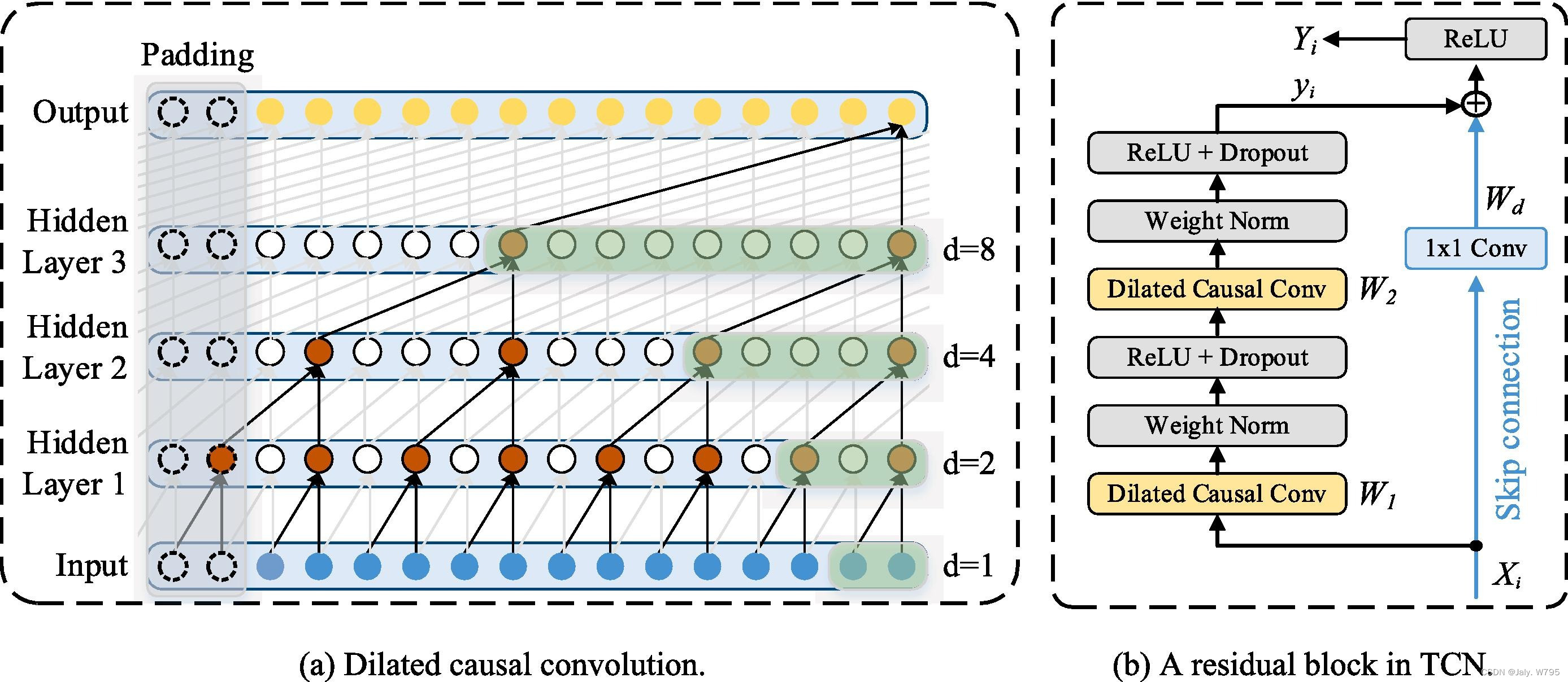 【论文解读】基于通道注意力和时间注意力的时间卷积网络：用于航空发动机剩余使用寿命预测的双重注意力架构_tcn cmapss-CSDN博客