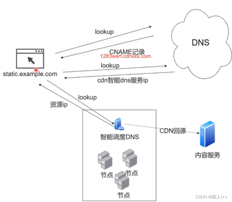 网络协议-前端重点——DNS和CDN_cdn dns-CSDN博客