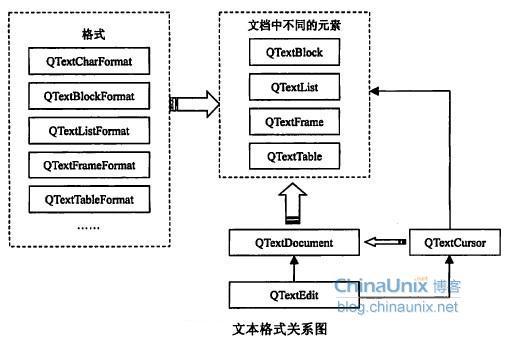 qt富文本编辑基本知识（QTextBlockFormat、QTextListFormat）-CSDN博客