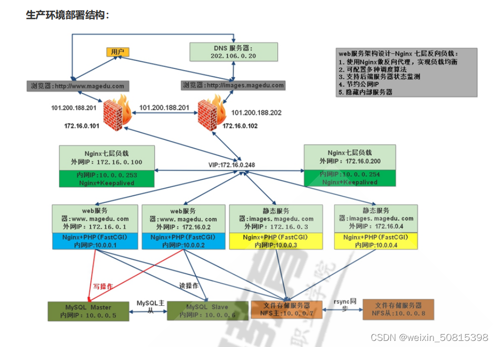 第九周作业_unknown operation deamon-reload-CSDN博客