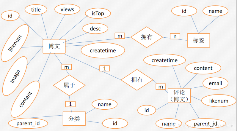 Javaweb个人博客项目:手把手教你实现博客后台系统之具体准备与分析3javaweb怎么搭建博客 Csdn博客
