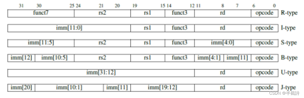 基于开源的 Riscv 核 Pirv32,搭建一个完整的片上系统(soc)。学生需要进行硬件设计、软件编程,并验证系统的正确性。在本实验报告中,将详细介绍实验的设计流程、实验环境以及实验原理