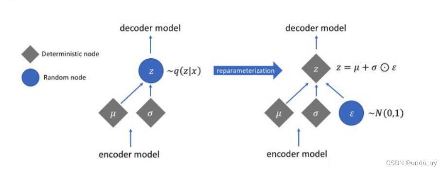经典神经网络(9)VAE模型原理及其在MNIST数据集上的应用_vae网络-CSDN博客