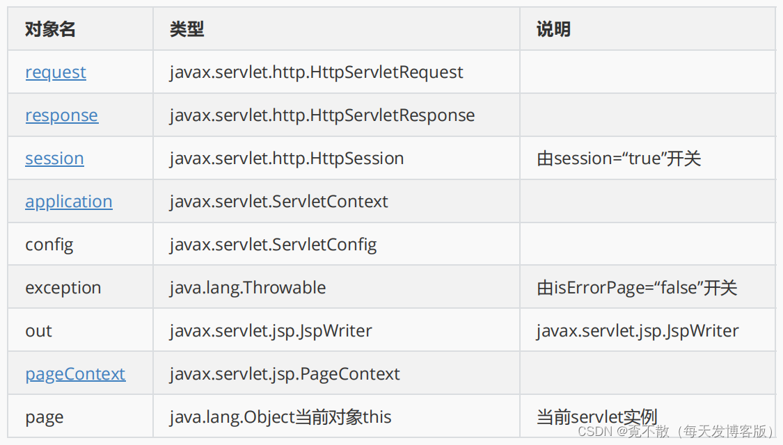 JavaWeb笔记之JSP-CSDN博客