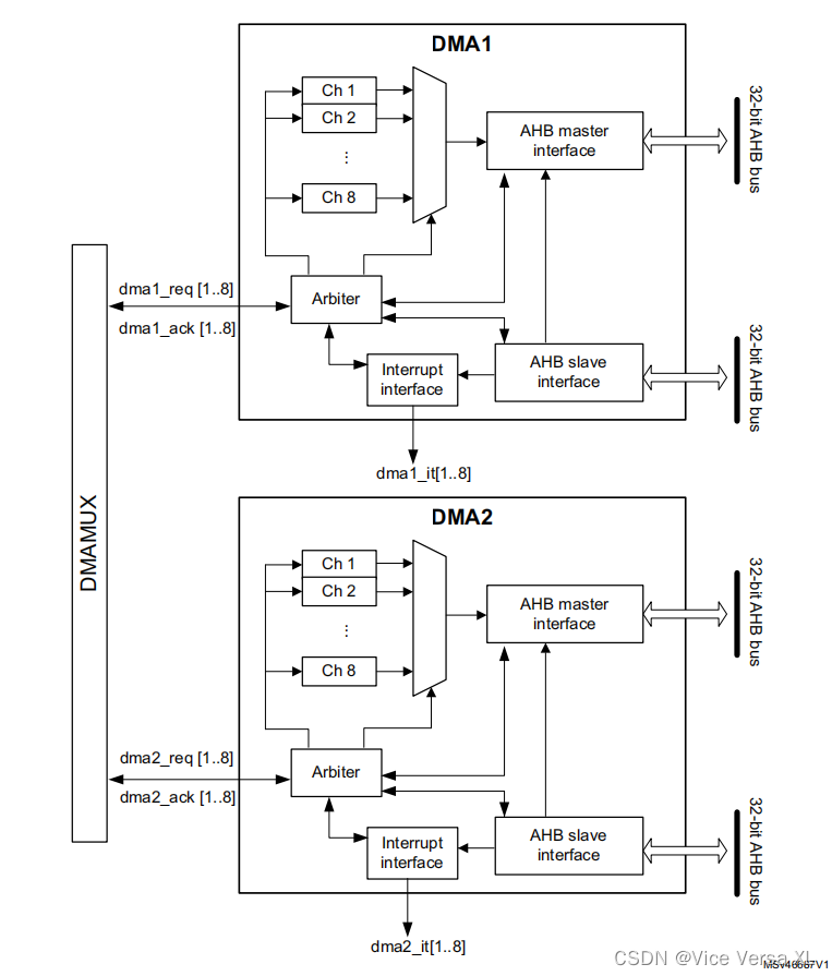 STM32G4 DMA的使用（寄存器开发）-CSDN博客