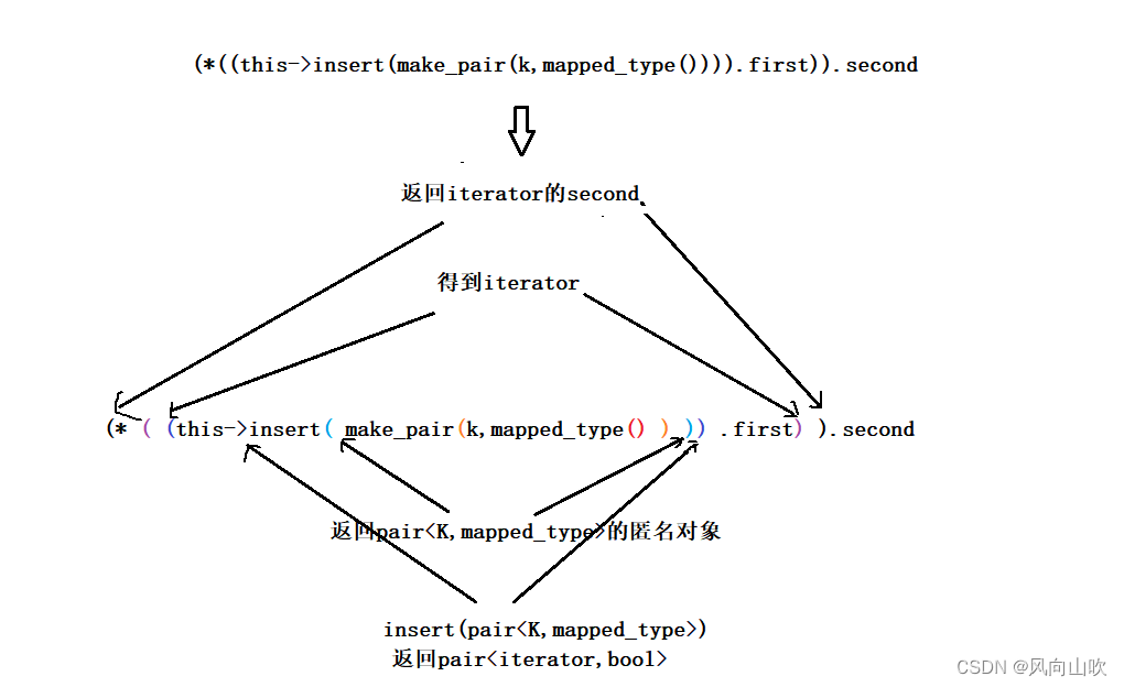 map 和 set 的介绍和简单使用_set map介绍-CSDN博客