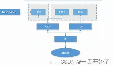 RTSP协议_rtsp协议端口号-CSDN博客