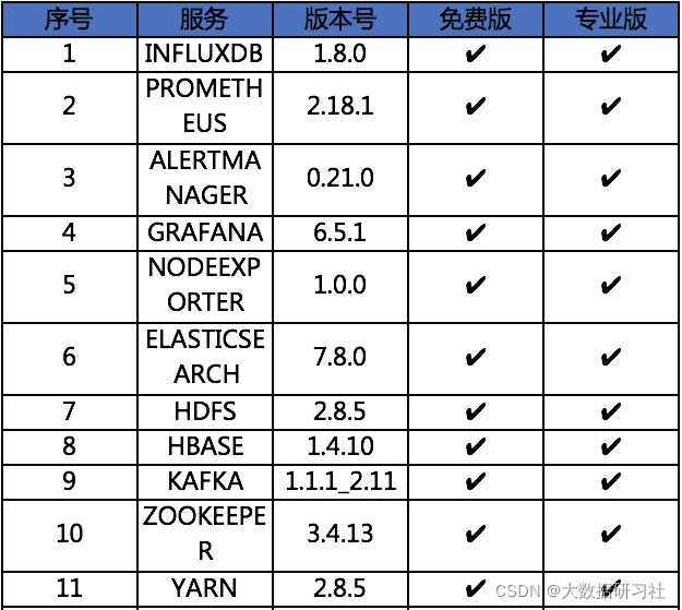 新⼀代USDP开源套件，可替代CDH的免费大数据套件平台及架构选型_cdh的替代-CSDN博客