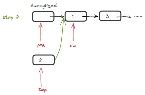 代码随想录算法训练营第四天_第二章_链表 | 24. 两两交换链表中的节点、19.删除链表的倒数第N个节点、面试题 02.07. 链表相交、142.环形链表II-CSDN博客