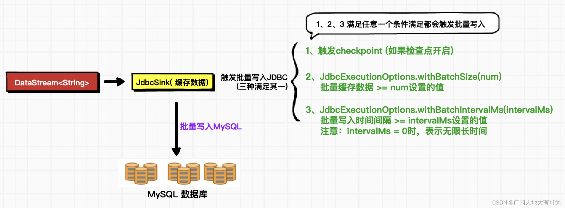 6.3、Flink数据写入到MySQL_flink jdbc批量写入mysql-CSDN博客