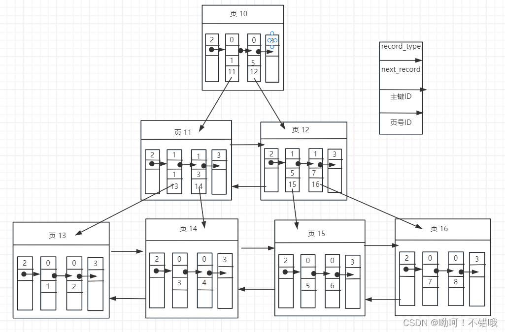 Mysql Innodb 数据结构总结12、mysql Inner Db的结构是怎么样的 Csdn博客