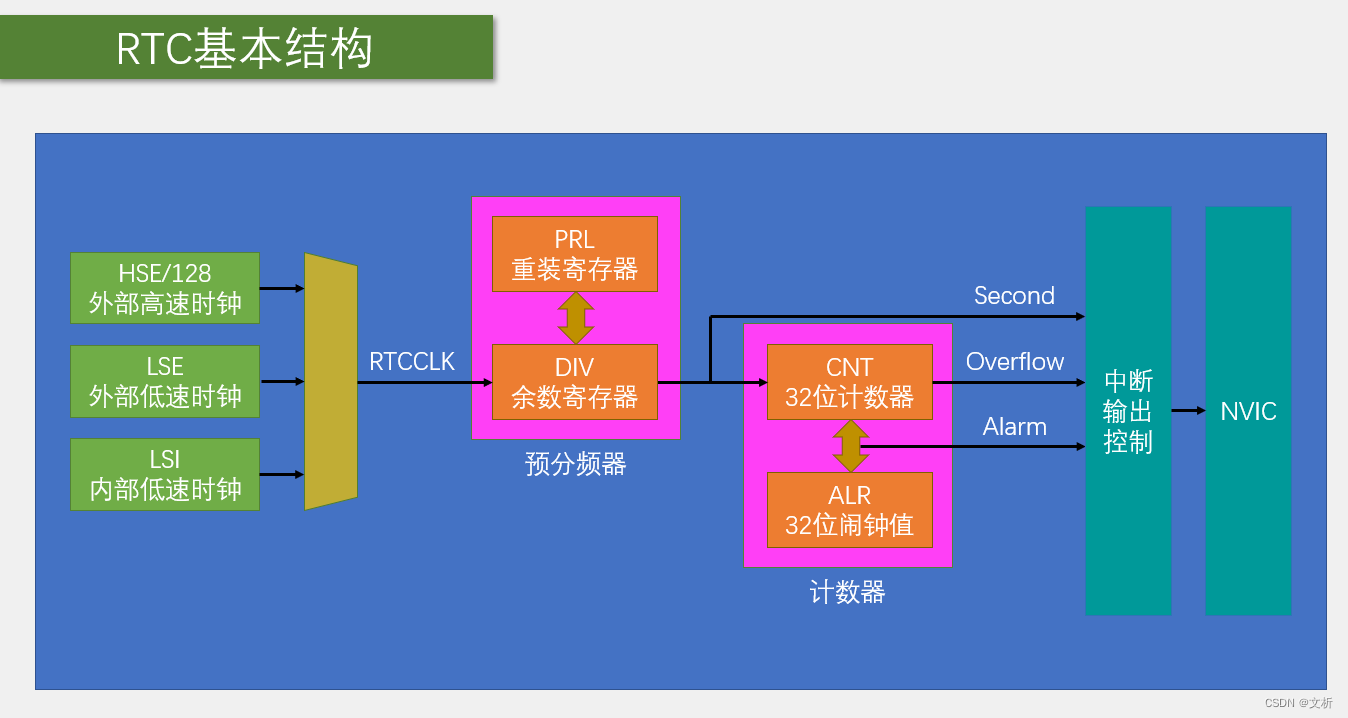 STM32的BKP与RTC简介_rtc引脚-CSDN博客