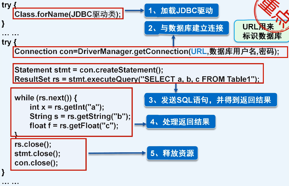 JavaEE学习中，JDBC、DriverManger类、Connection接口、Statement接口、ResultSet接口（java 学习中的小记录）...-CSDN博客